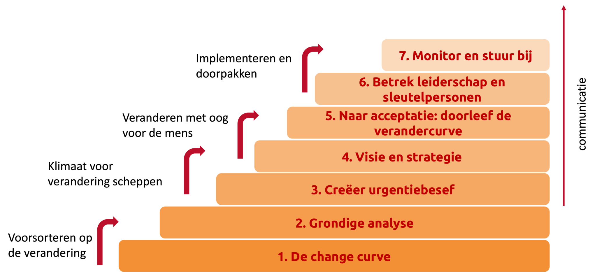 Succesvol Veranderen - Kotter, Change curve en Succesfactoren