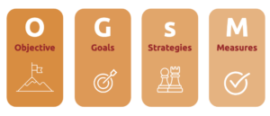 OGSM-model uitgelegd: van strategie naar resultaat - Intenza