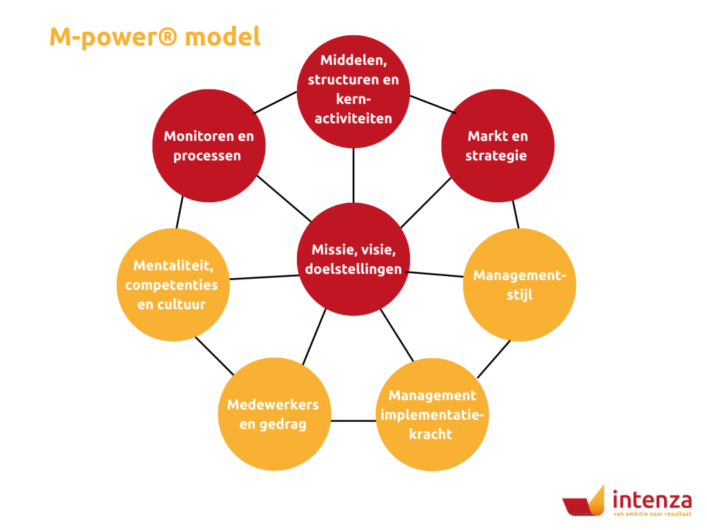 Empowerment: de 8 dimensies van het M-Power® model uitgelegd - Intenza